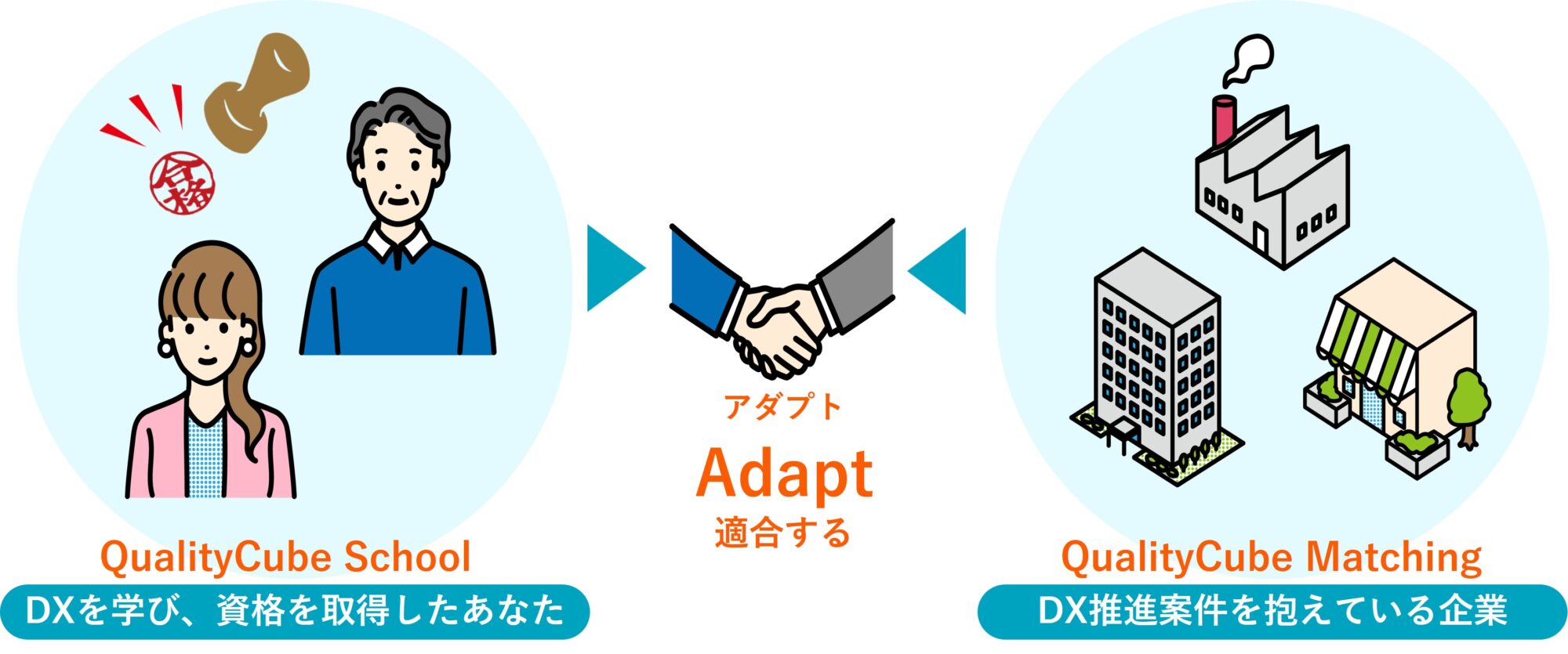 QualityAdapt | 「人」と「企業」をつなげるマッチングプラットフォーム Produced by QualityCube